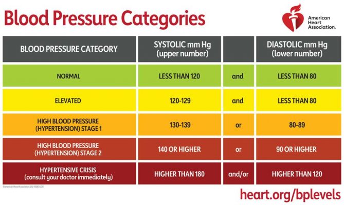 Understanding Blood Pressure Readings - Good Life Family Magazine